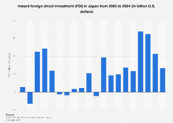 Japan: FDI inflows 2024| Statista