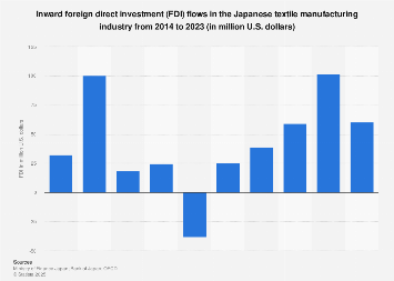 Japan: inward FDI textile manufacturing industry| Statista