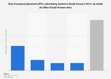 South Korea: PPL advertising market size by media 2015| Statista