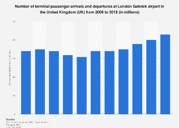 Arrivals and departures at London Gatwick airport 2006-2016| Statista