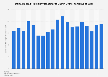 Domestic credit to the private sector to GDP Brunei| Statista