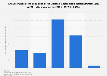 Belgium: annual change of the population of the Brussels Capital Region ...