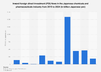 Japan: FDI inflows chemicals and pharmaceuticals sector 2024| Statista