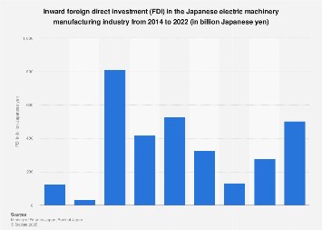 Japan: inward FDI electric machinery manufacturing industry 2022 | Statista