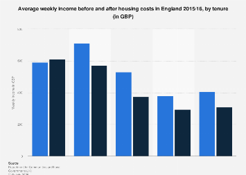 Weekly income before and after housing costs England 2015/16| Statista