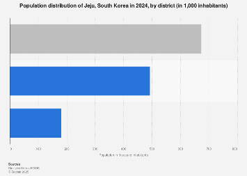 South Korea: population distribution of Jeju by district 2024| Statista