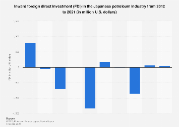 Japan: inward FDI in the petroleum industry 2021 | Statista