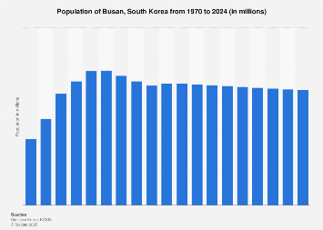 South Korea: population of Busan 2024| Statista