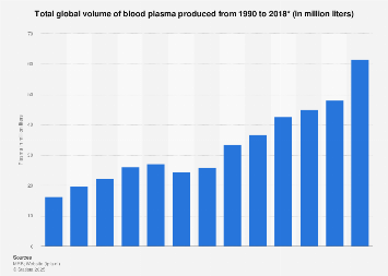 Annual blood plasma volume worldwide 1990-2018| Statista