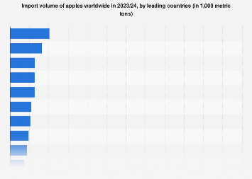 Global top apple importers worldwide 2024| Statista