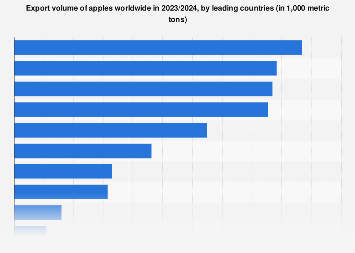 Global top apple exporters worldwide 2024| Statista