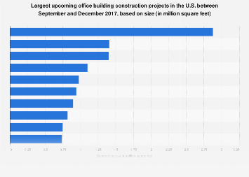 U.S. office building construction project sizes| Statista