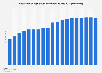 South Korea: population of Jeju 2024| Statista