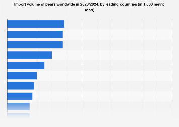 Global top pear importers worldwide 2024| Statista