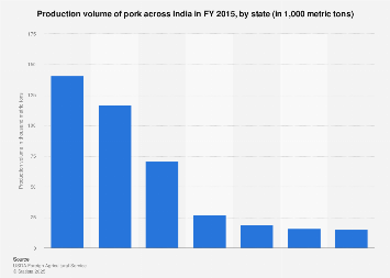 India - pork production volume by state 2015| Statista