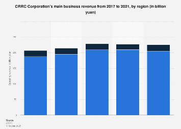 China: CRRC Corporation's business revenue by region 2021 | Statista