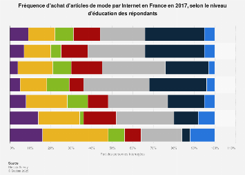 Fréquence d'achat en ligne d'articles de mode par éducation France 2017 ...