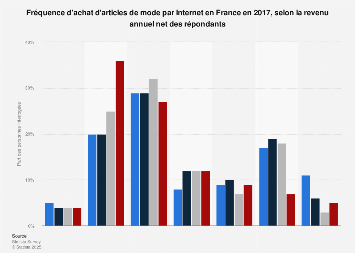 Fréquence d'achat en ligne d'articles de mode par revenu France 2017 ...