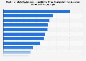 Help to buy ISA bonuses 2015-2023| Statista