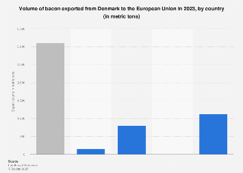 Denmark: export volume of bacon to EU, by country 2023| Statista