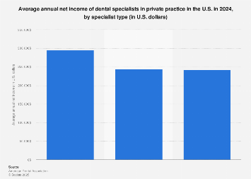Average net income private dental specialists U.S. 2024| Statista