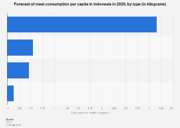 Indonesia Meat Consumption Per Capita By Type 2029 Statista