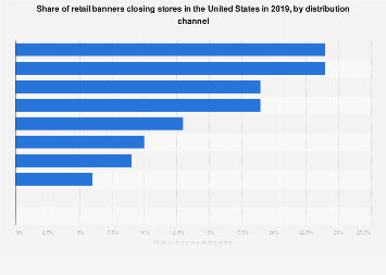 Retail banners: store closures by channel U.S. 2019 | Statista