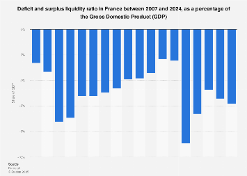 France: deficit and surplus cash ratio 2007-2024| Statista