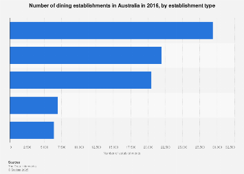 Australia - number of dining establishments 2016 | Statista