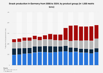 Snack production by type in Germany 2024| Statista