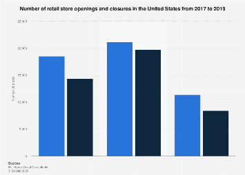 Retail stores: openings and closures U.S. 2017-2019| Statista