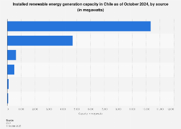 Chile: installed renewable energy capacity 2024| Statista