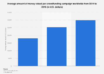 Crowdfunding money raised per campaign globally 2016| Statista