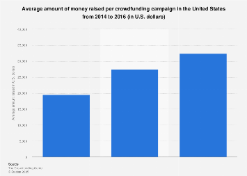 Crowdfunding money raised per campaign in the U.S. 2016| Statista