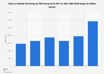 ING Group: value of climate finance commitment 2021| Statista