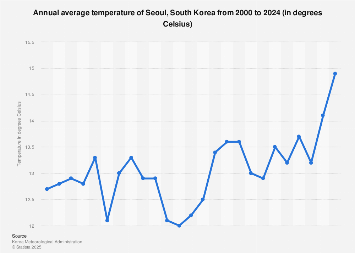 South Korea: average temperature of Seoul 2024| Statista