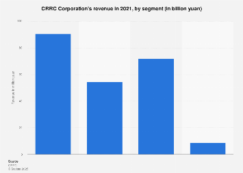 China: CRRC Corporation's revenue by segment| Statista