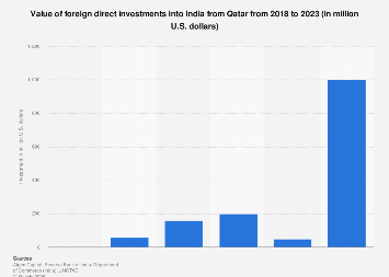 Qatar: annual FDI into India 2023| Statista