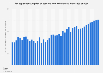 Per Capita Consumption Of Beef And Veal Indonesia Statista