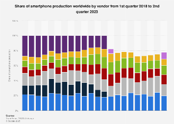 Global smartphone production share 2018-2023| Statista