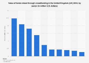Amount of money raised via crowdfunding UK 2016| Statista