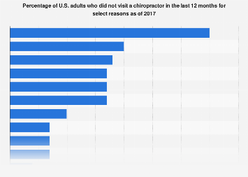 Reasons for not seeing a chiropractor U.S. 2017| Statista