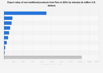 Non-traditional exports by industry Peru 2024| Statista