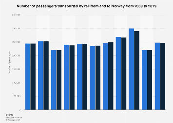Norway: passenger transport by rail 2009-2019| Statista
