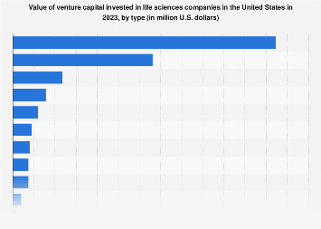 VC investment: life sciences firms in the U.S. 2023 | Statista