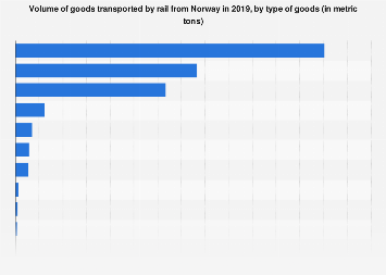 Goods transport by rail from Norway by type 2019| Statista