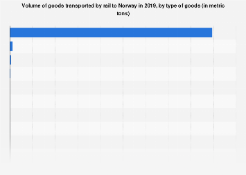 Goods transport by rail to Norway by types 2019| Statista