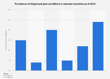Pain conditions prevalence select countries 2019| Statista