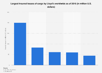 Global insured cargo losses by Lloyd's as of 2016| Statista