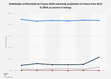 France: electricity production EDF 2024| Statista